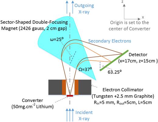 Conceptual design of magnetic spectrometer for inverse-Compton X-ray ...
