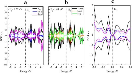 A DFT study of intrinsic point defects in monolayer MoSe2 | AIP ...