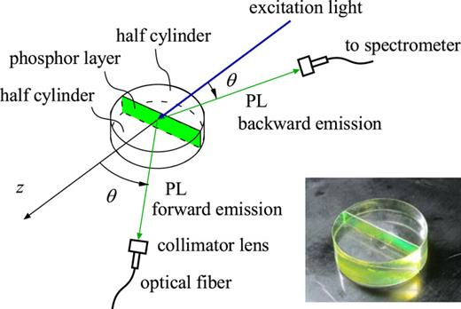 Angle-resolved photoluminescence spectrum of a uniform phosphor layer ...