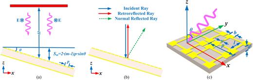 Retro-reflective metasurfaces for backscattering enhancement under ...