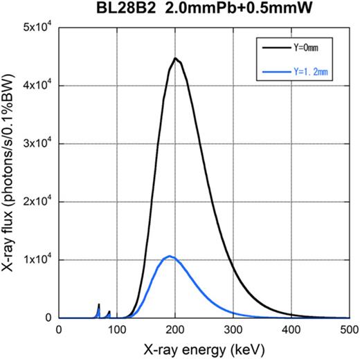 High-energy, high-resolution x-ray imaging for metallic cultural ...