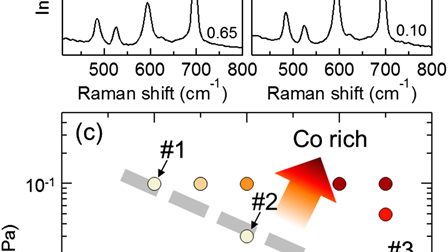 Epitaxial growth of LiCoO2 thin films with (001) orientation | AIP ...
