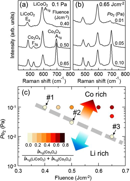 Epitaxial growth of LiCoO2 thin films with (001) orientation | AIP ...