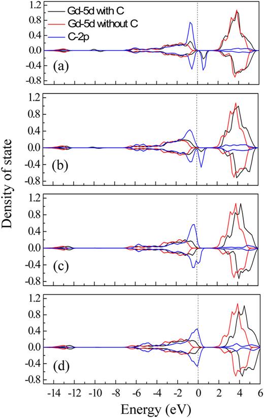 First-principles calculations of GaN:Gd nanowires: Carbon-dopants ...
