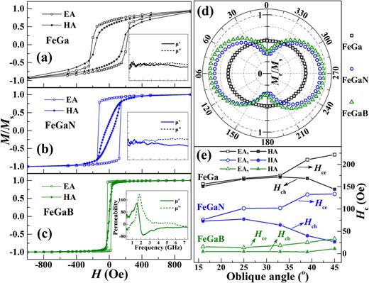 Tuning high frequency magnetic properties and damping of FeGa, FeGaN ...