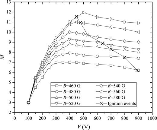 PIC-MCC analysis of electron multiplication in a cold-cathode Penning ...
