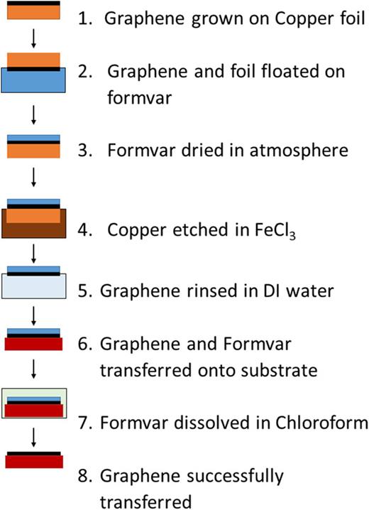A facile alternative technique for large-area graphene transfer via ...