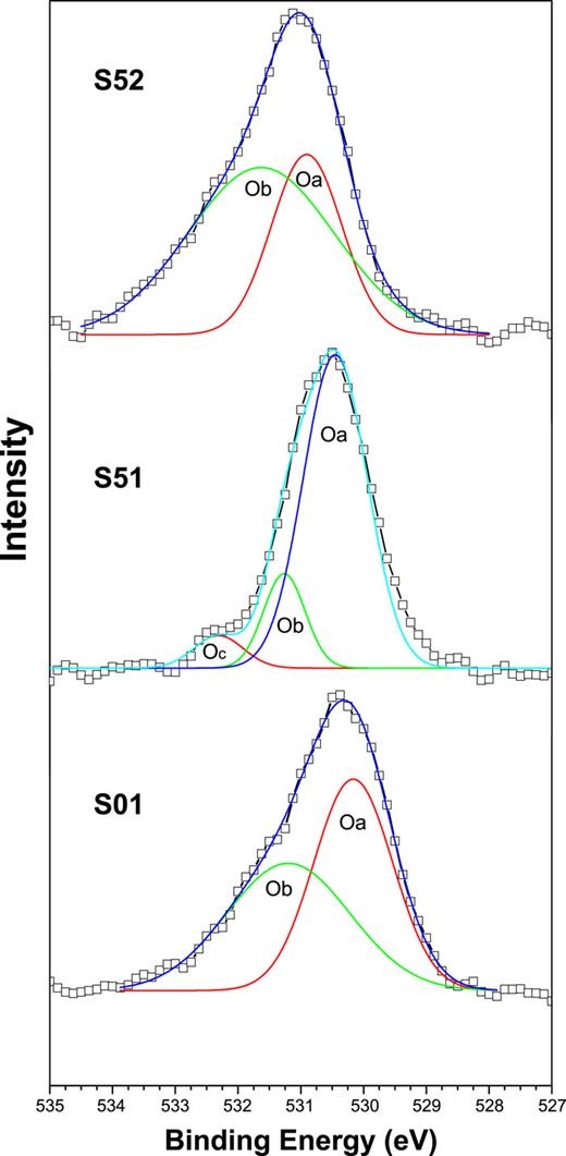Effects of gas flow rate on the structure and elemental composition of ...
