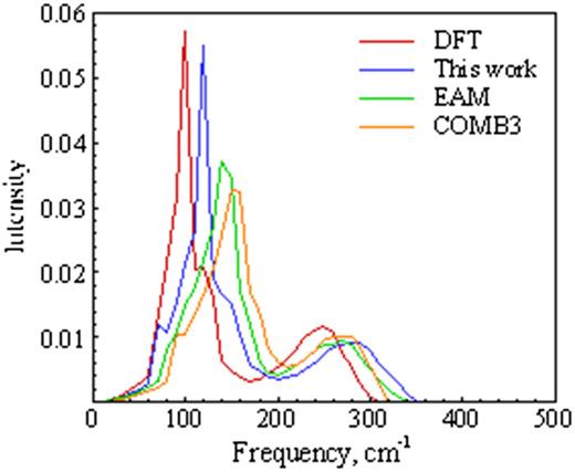Phonon optimized interatomic potential for aluminum | AIP Advances ...