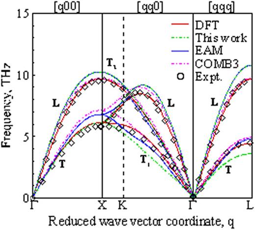 Phonon optimized interatomic potential for aluminum | AIP Advances ...