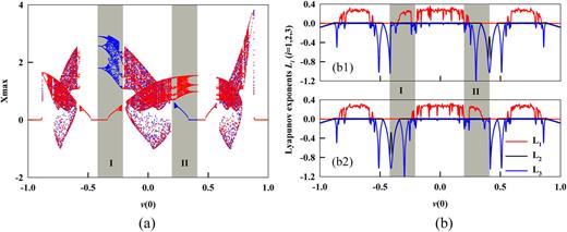 Extreme multistability analysis of memristor-based chaotic system and ...