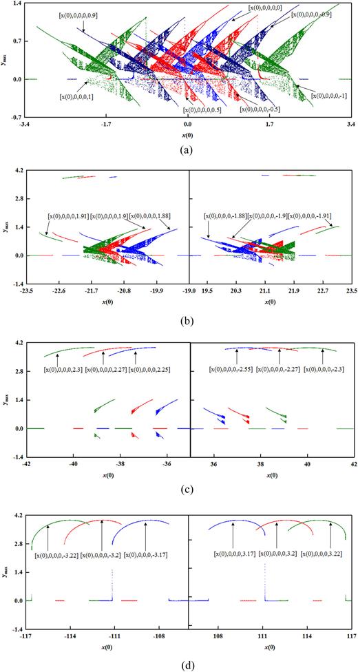 Extreme multistability analysis of memristor-based chaotic system and ...