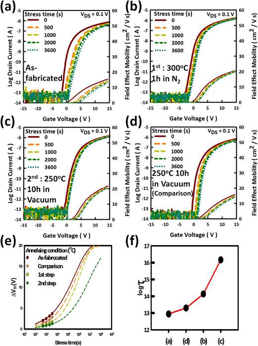 Control of O-H bonds at a-IGZO/SiO2 interface by long time thermal ...