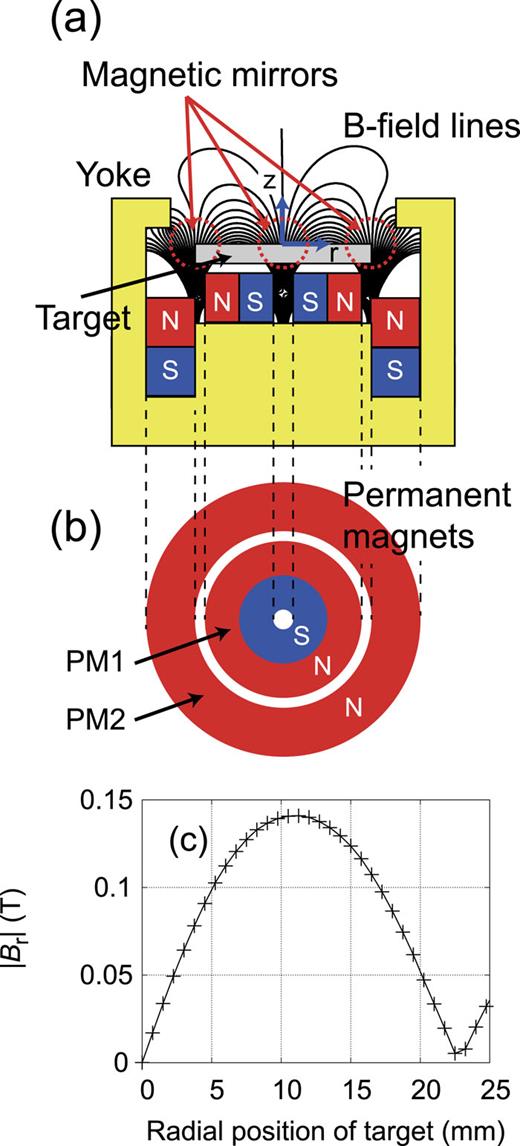 Magnetron sputtering cathode for low power density operation | AIP ...