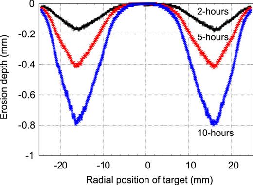 Magnetron sputtering cathode for low power density operation | AIP ...