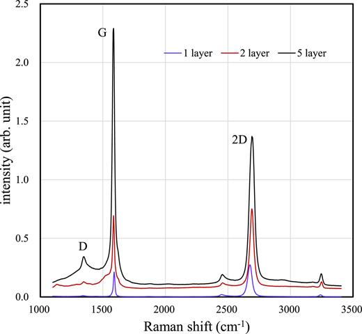 Coupling behaviors of graphene/SiO2/Si structure with external electric field | AIP Advances ...