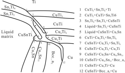 Phase equilibria of the Cu-Sn-Ti ternary system at 823K | AIP Advances ...