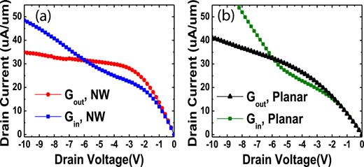 The physical analysis on electrical junction of junctionless FET | AIP ...