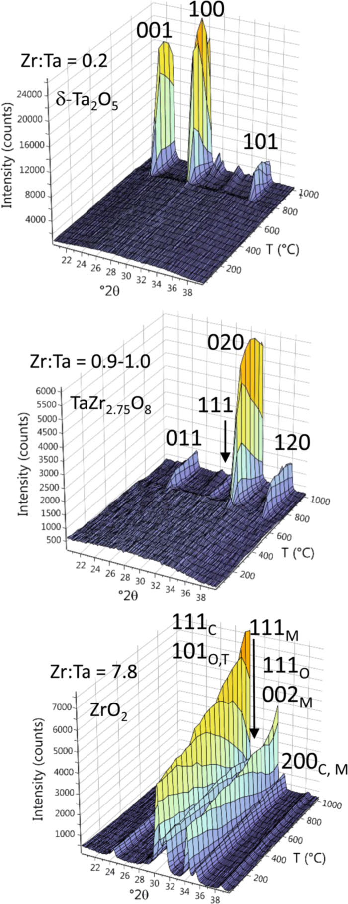 Atomic layer deposition and properties of mixed Ta2O5 and ZrO2 films ...
