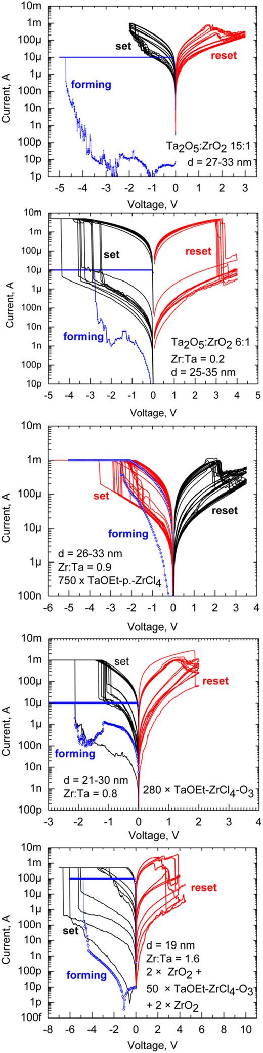 Atomic layer deposition and properties of mixed Ta2O5 and ZrO2 films ...