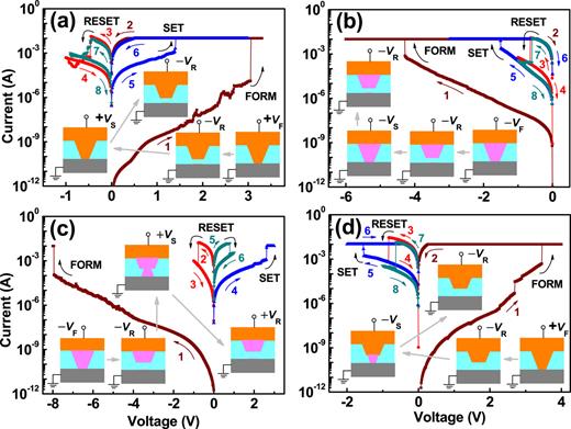 Coexistence of two types of metal filaments in oxide memristors | AIP ...