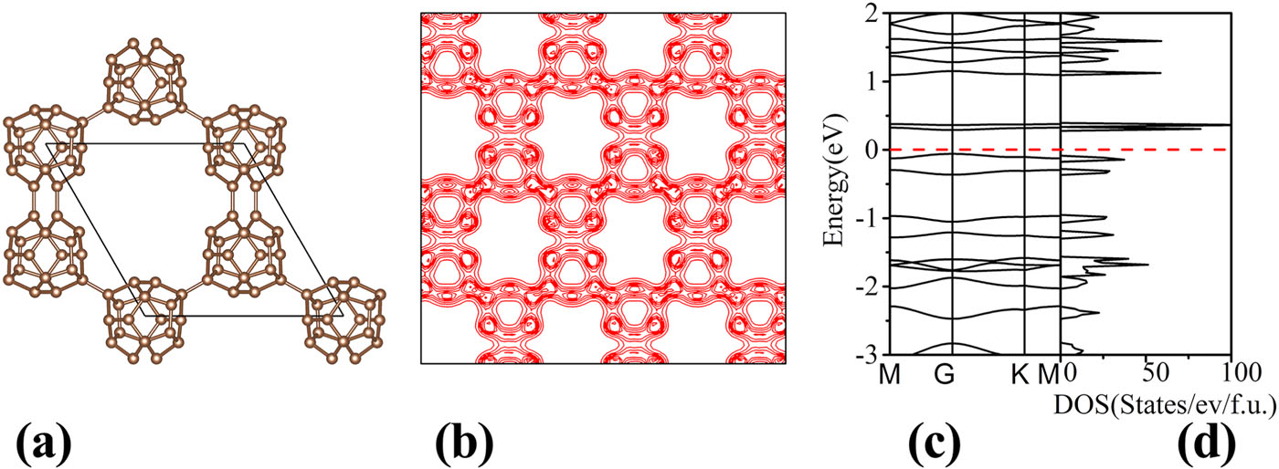 Electronic structures of solids made of C20 clusters | AIP Advances ...