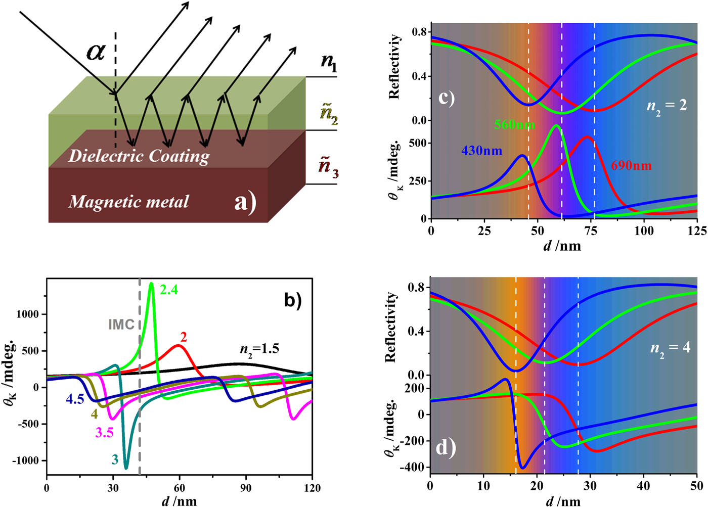 Color and Kerr rotation in a dielectric/ferromagnetic double layers ...