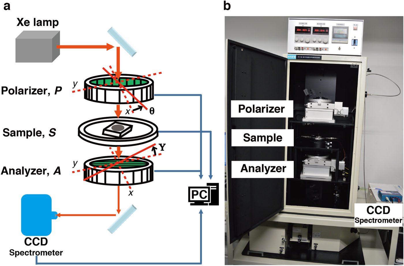 Fast-type high-accuracy universal polarimeter using charge-coupled ...