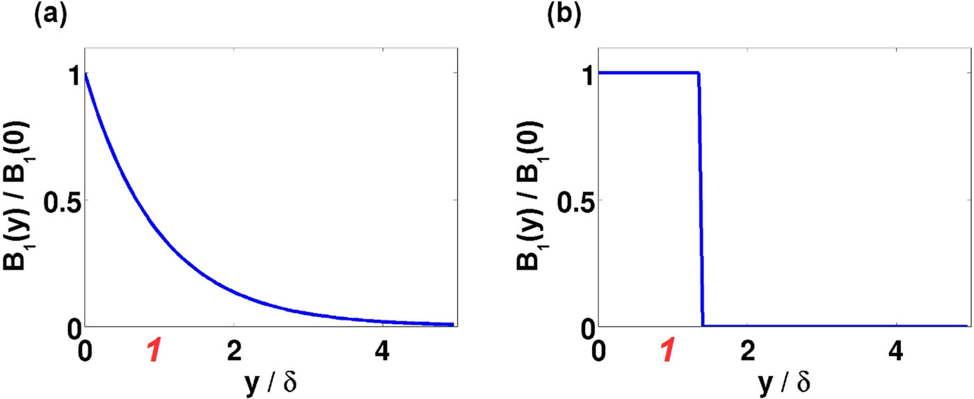 Visualizing Electromagnetic Fields In Metals By Mri Aip Advances Aip Publishing