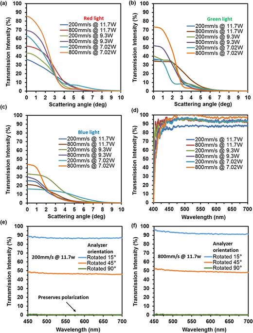 Nanosecond pulsed laser texturing of optical diffusers | AIP Advances ...