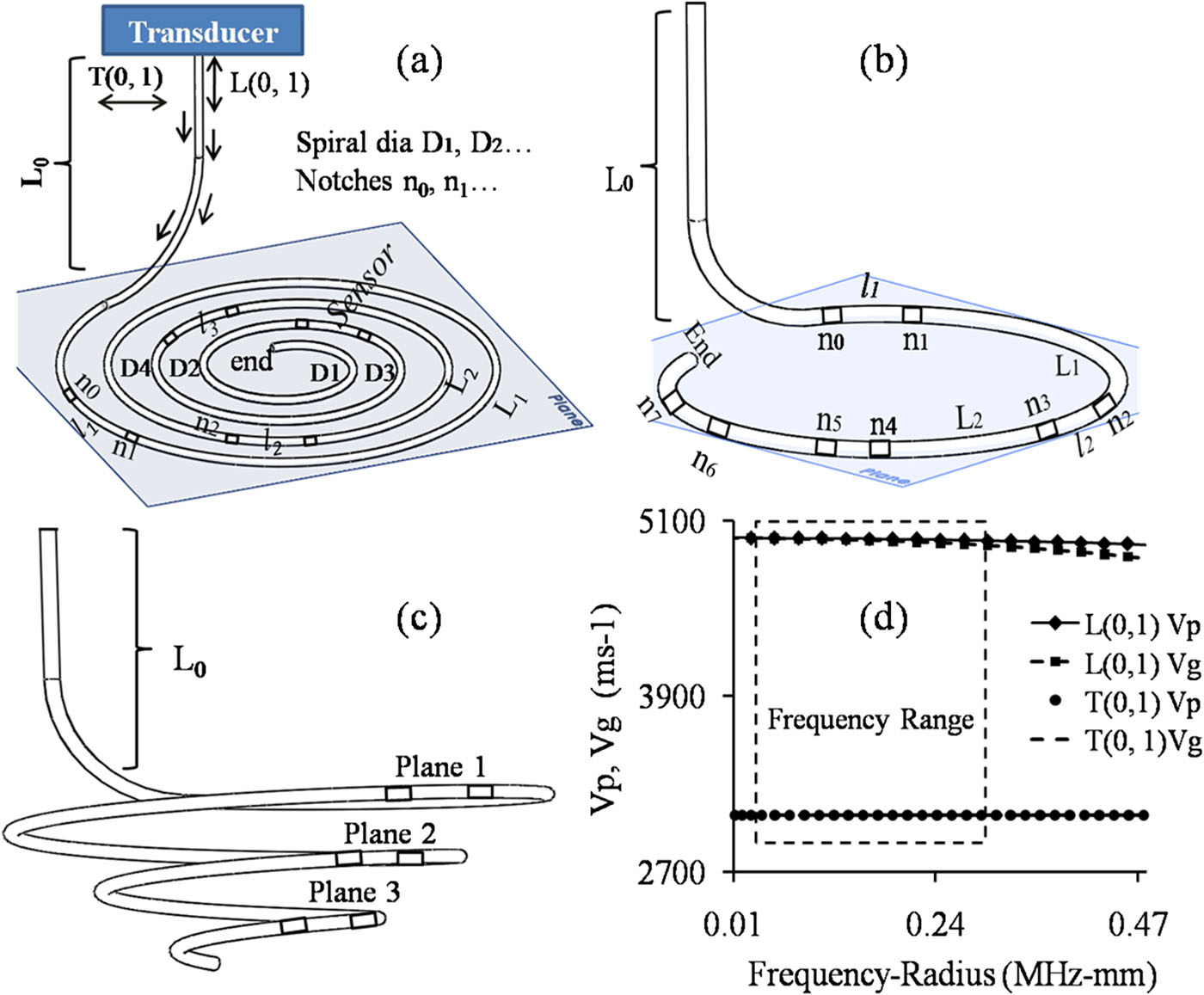 Multiple temperature sensors embedded in an ultrasonic “spiral-like ...