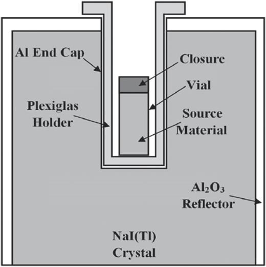 Calibration Of 4π Nai Tl Detectors With Coincidence Summing Correction Using New Numerical