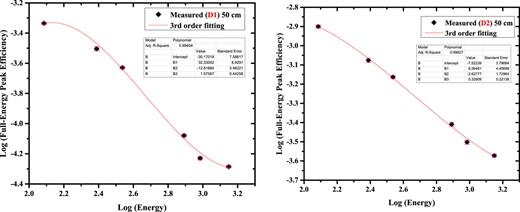 Calibration of 4π NaI(Tl) detectors with coincidence summing correction using new numerical ...