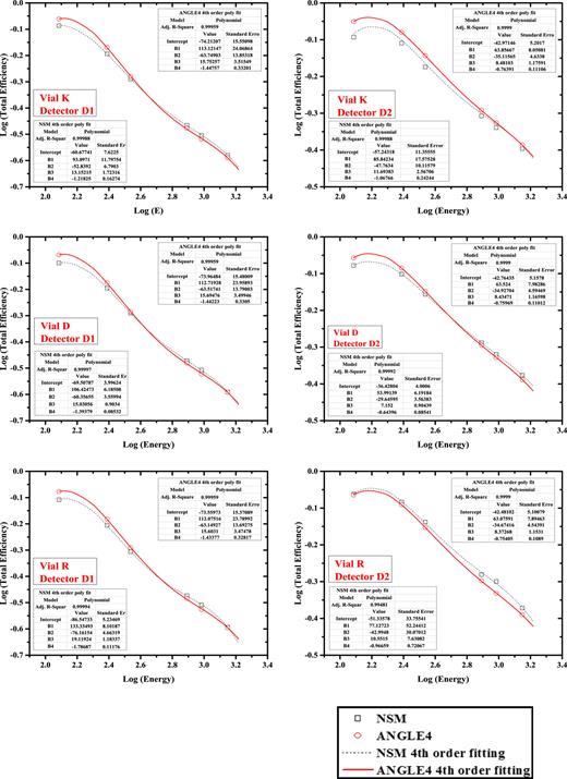 Calibration of 4π NaI(Tl) detectors with coincidence summing correction using new numerical ...