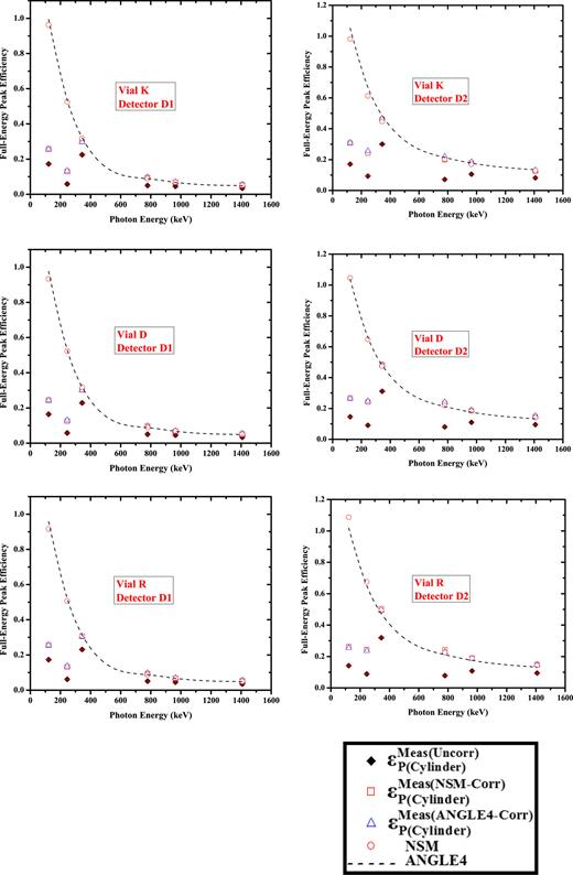Calibration of 4π NaI(Tl) detectors with coincidence summing correction using new numerical ...