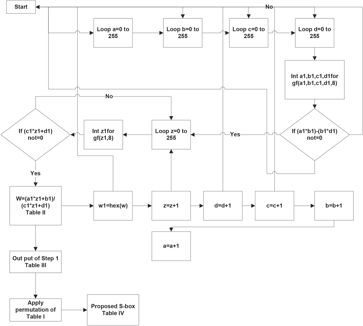 An algorithm for the construction of substitution box for block ciphers based on projective ...