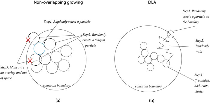 A finite-volume fast diffusion-limited aggregation model for predicting ...