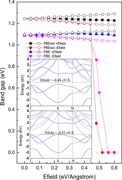 Electric field effect of GaAs monolayer from first principles | AIP ...