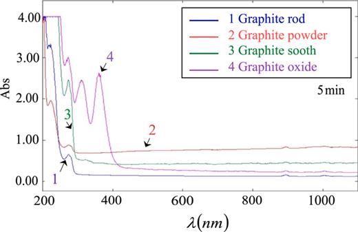 Study of ultraviolet-visible light absorbance of exfoliated graphite ...