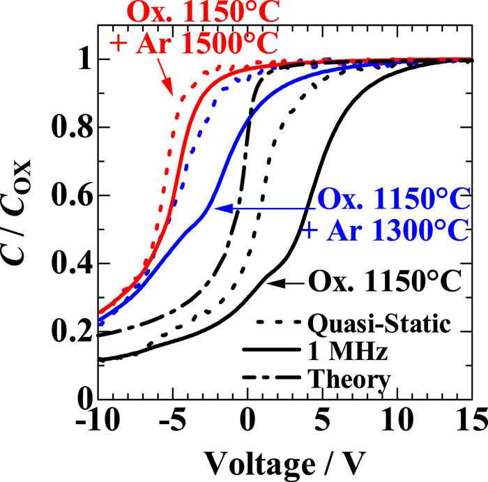 Reduction Of Interface State Density In Sic 0001 Mos Structures By Post Oxidation Ar Annealing