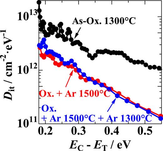 Reduction Of Interface State Density In Sic 0001 Mos Structures By Post Oxidation Ar Annealing