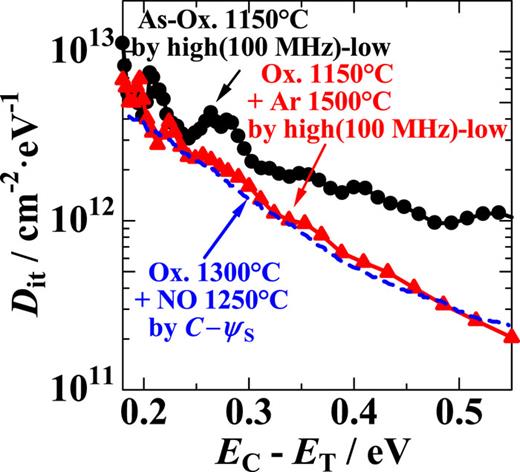 Reduction Of Interface State Density In Sic 0001 Mos Structures By Post Oxidation Ar Annealing