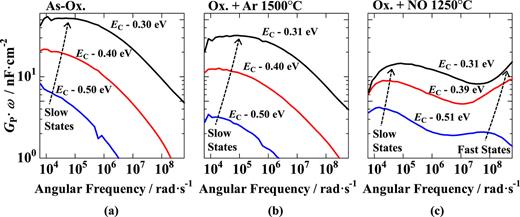Reduction Of Interface State Density In Sic 0001 Mos Structures By Post Oxidation Ar Annealing