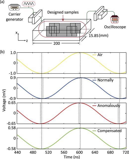 Compensating group delay distortion of signals based on engineered ...
