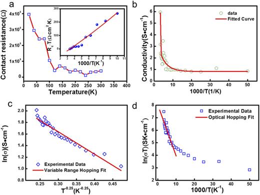 Veritable electronic characteristics in ZnO nanowire circuits uncovered ...