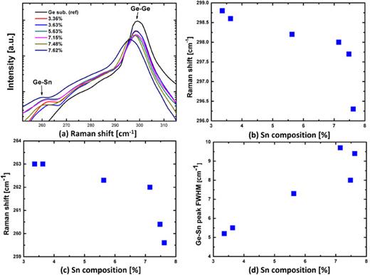 Structural properties of GeSn thin films grown by molecular beam ...