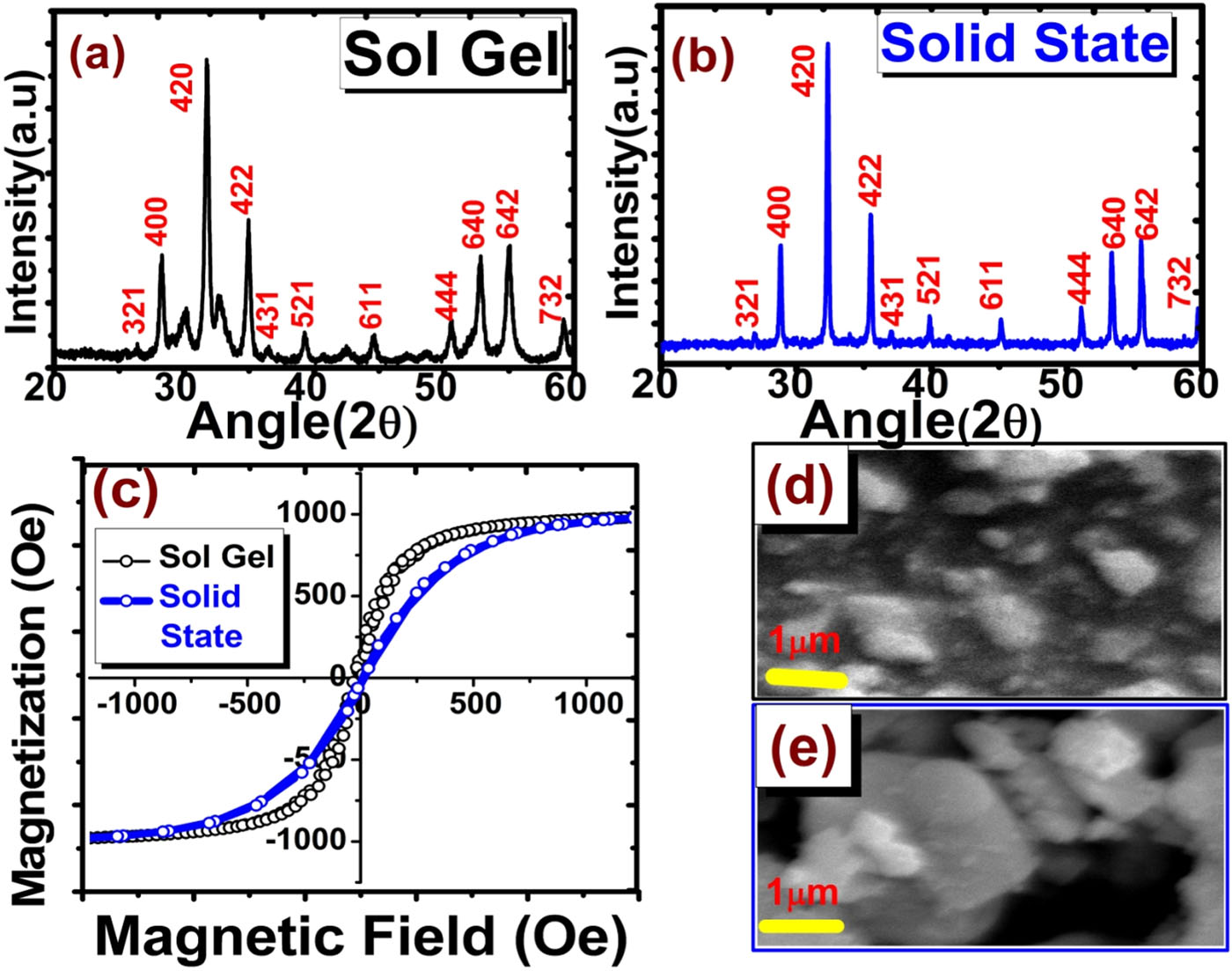 Synthesis and characterization of yttrium iron garnet (YIG ...