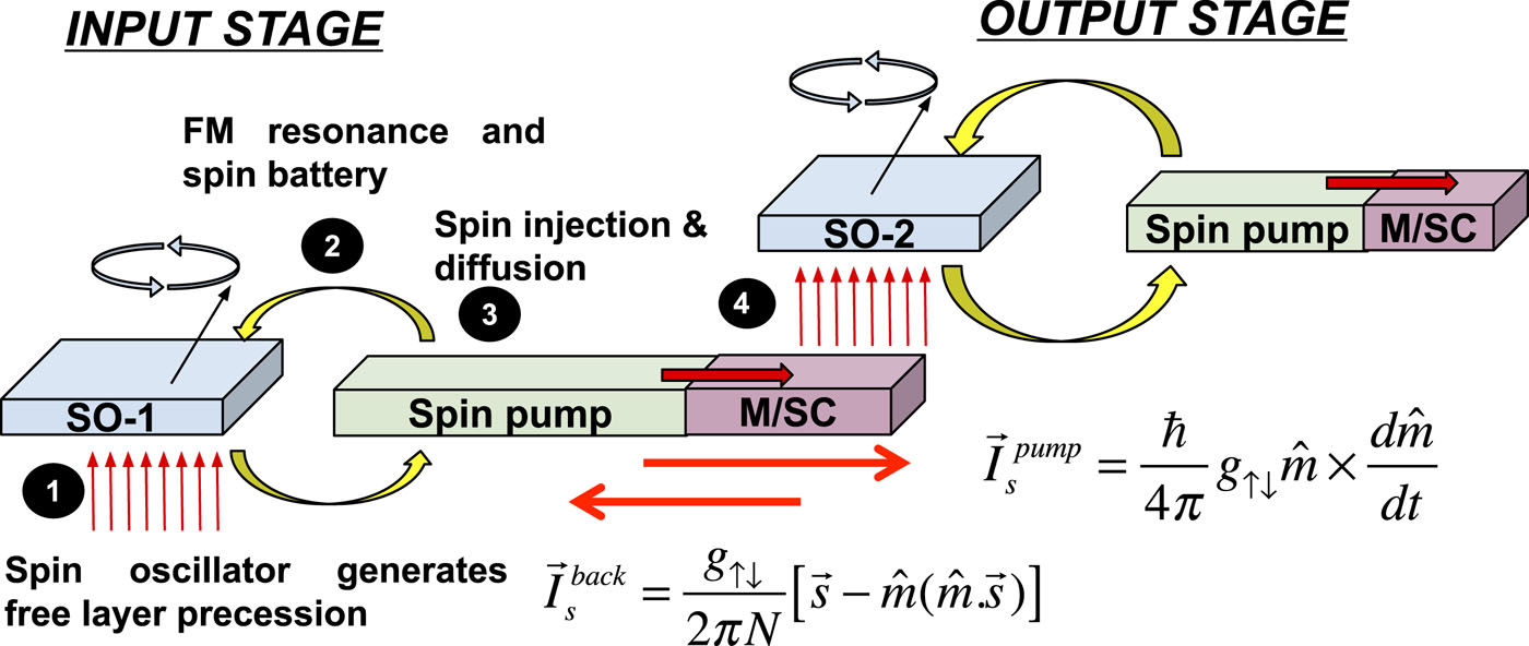 Spin pumping driven auto-oscillator for phase-encoded logic—device design and material ...