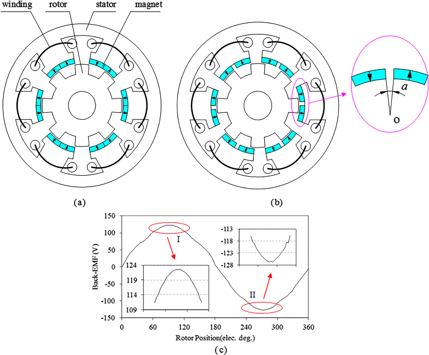 Back-EMF waveform optimization of flux-reversal permanent magnet ...