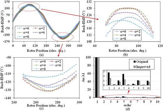 Back-EMF waveform optimization of flux-reversal permanent magnet ...